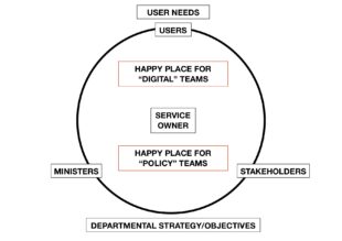How service ownership works in DfE – DfE Digital, Data and Technology