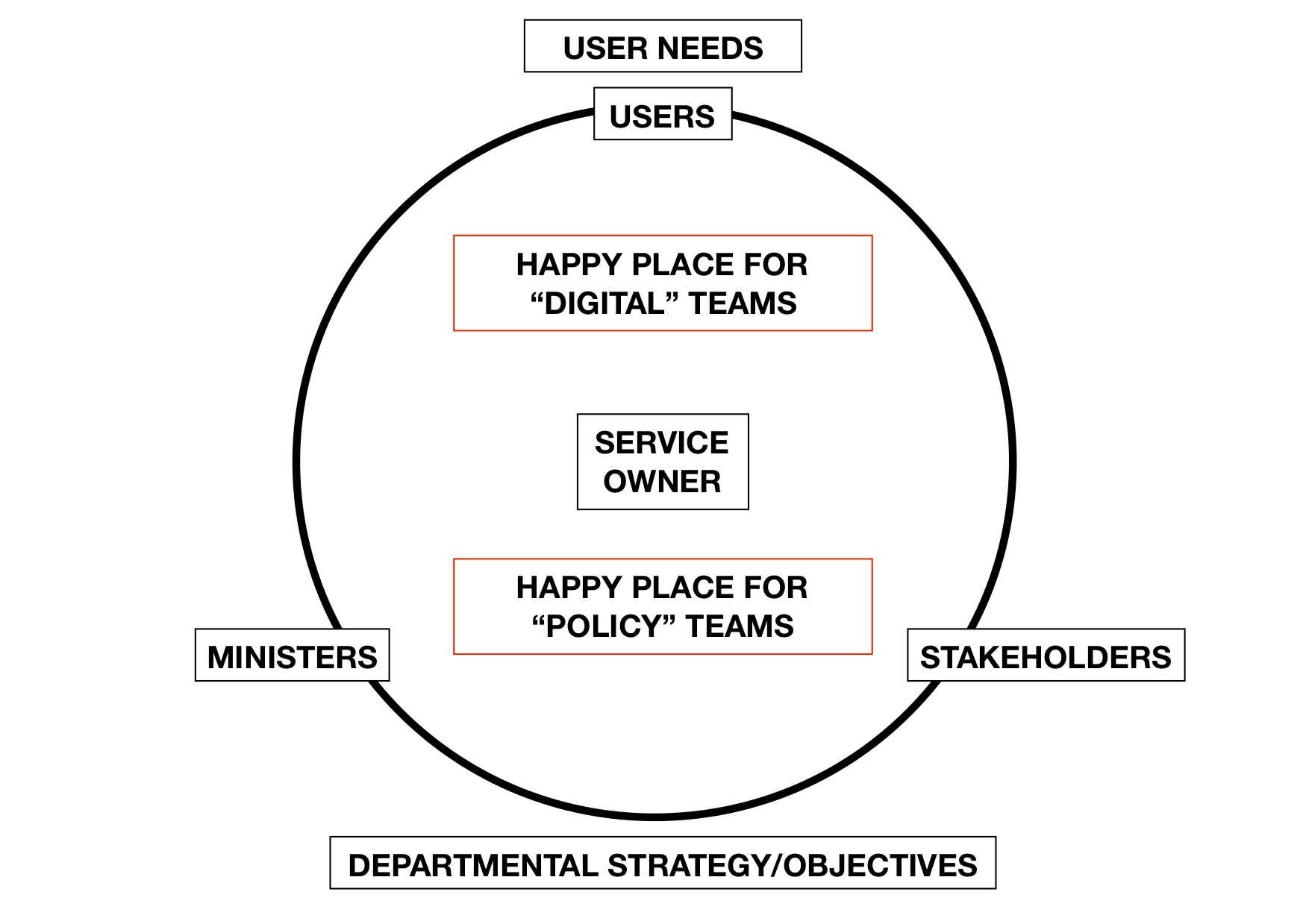 How service ownership works in DfE – DfE Digital, Data and Technology