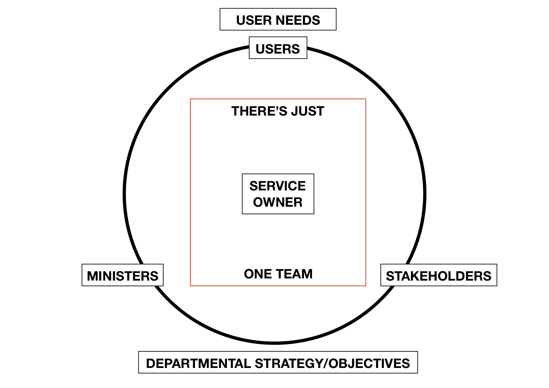 How service ownership works in DfE – DfE Digital, Data and Technology