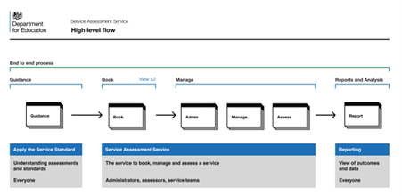 Making the service assessment process easier and more consistent – DfE ...